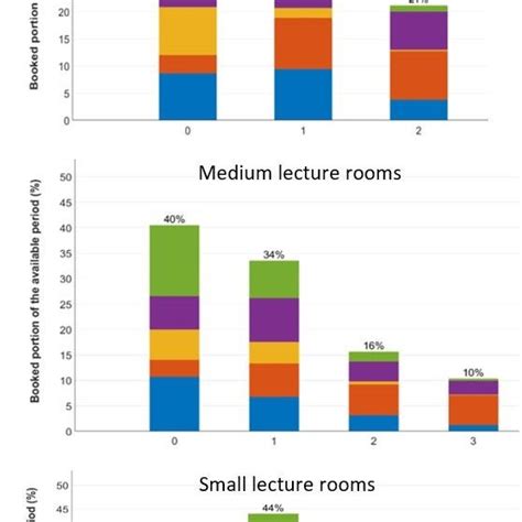 Aggregated Analysis For Different Size Of Lecture Rooms Download