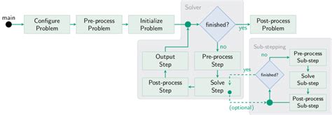 The Generic Solver Formulation Including The Optional Sub Stepping In Download Scientific