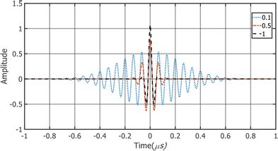 A Monomodulated Gaussian Waveform Per Fb And Download Scientific Diagram