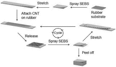 多层导电弹性复合材料的制作方法 2