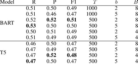 results after fine tuning the models using different hyperparameters