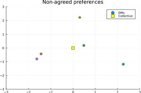 Figure 5 From An Automatic Linguistic Consensus Model For Sustainability Semantic Scholar