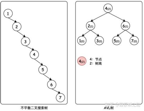 java 数据结构与算法之树 avl 知乎