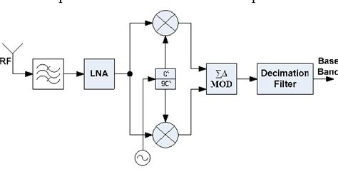 figure 1 from low power decimation filter design for gsm sigma delta a
