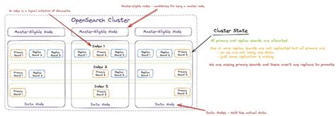 Giannis Polyzos On Linkedin Opensearch Search Distributedsystems