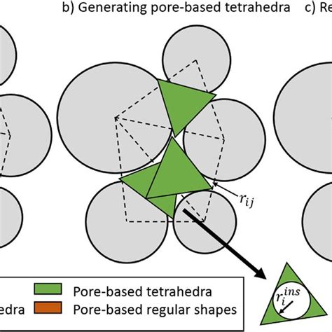 Schematic Overview Of The Meshing Algorithm To Abstract The Pore Space Download Scientific