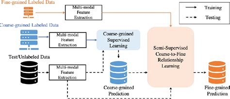 Figure 1 From Fine Grained Activities Recognition With Coarse Grained Labeled Multi Modal Data