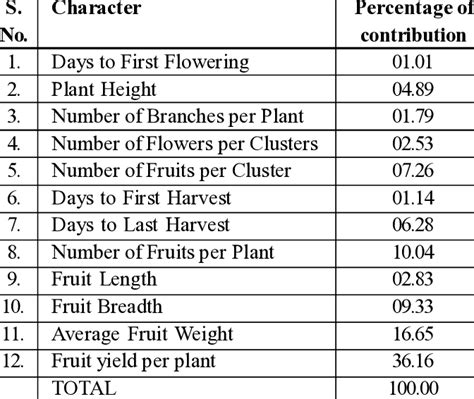 Relative Contribution Of Different Traits To Genetic Divergence