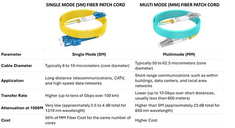 Selection Criteria For Fiber Optic Cables