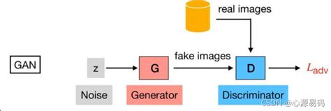 text to image综述阅读（1 1）：介绍与基本原理 adversarial text to image synthesis a
