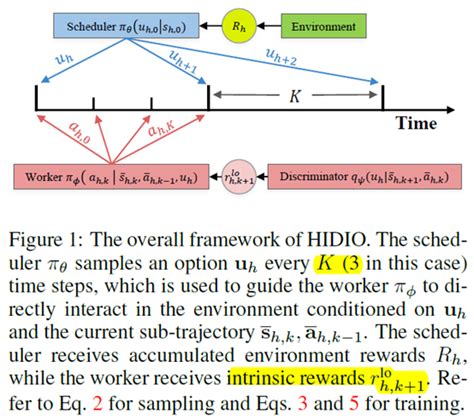 Hierarchical Reinforcement Learning By Discovering Intrinsic Options