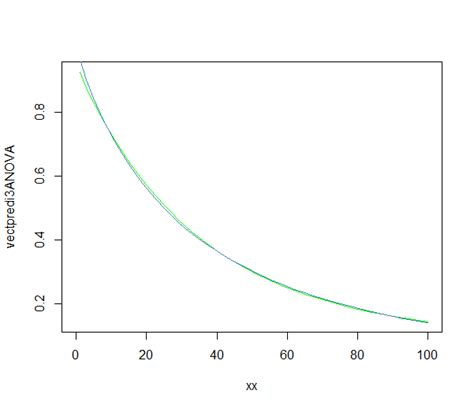 r plot with ggplot2 linear regression with a transformed dependent