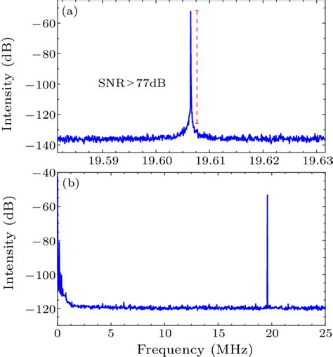 The RF Spectrum Of The Output Mode Locked Pulses A Spectrum With A Download Scientific
