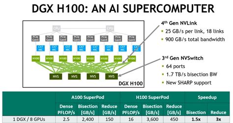 Nvidias 80 Billion Transistor H100 Gpu And New Hopper Architecture