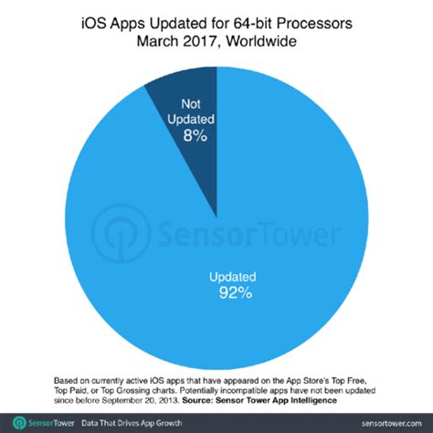 Apples 64 Bit Only IOS 11 Could Make 187 000 Apps Obsolete Softpedia