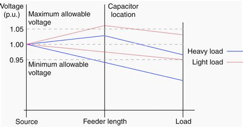 Do You Know What Reactive Power Compensation Is If Not Keep Reading