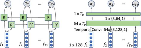 illustration of the temporal attention scheme which takes t v