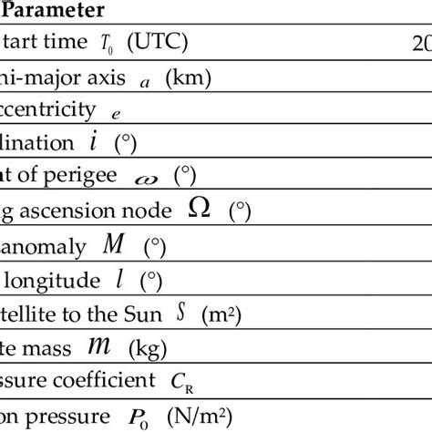 Initial Orbit Used For Simulation Download Scientific Diagram