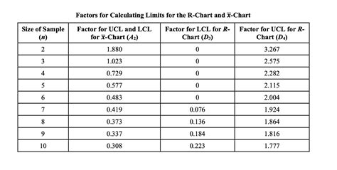 Factors For Calculating Limits For The R Chart And Chegg Com