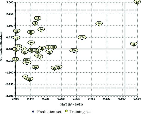 Williams Plot For Model 2 Plot Of Standardized Residuals Y Axis