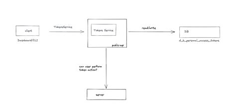 Epic Personal Access Tokens · Issue 14280 · Gitpod Iogitpod · Github