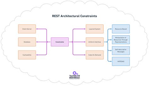 When To Use Graphql Grpc And Rest
