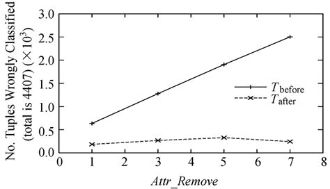 Reptree Accuracy Boost On Nursery With Increasing Number Of Removed Download Scientific
