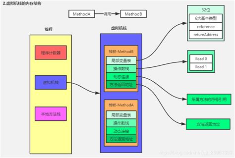 jvm图解 jvm模型图 csdn博客