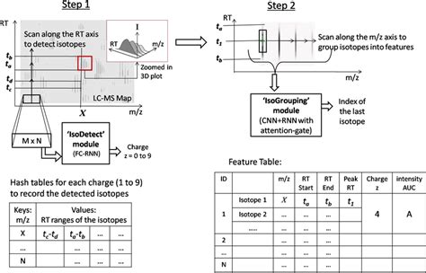 Workflow Of Our Proposed Method To Detect Peptide Features From LC MS Download Scientific