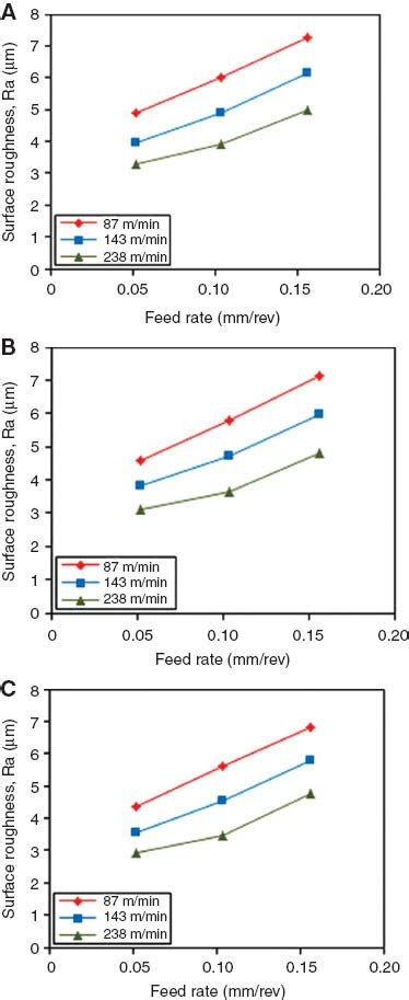 Effect Of Feed Rate On Surface Roughness Tool Radius A R 0 4 Mm Download Scientific