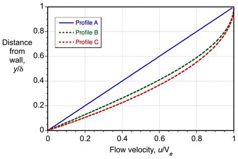 Boundary Layers Introduction To Aerospace Flight Vehicles