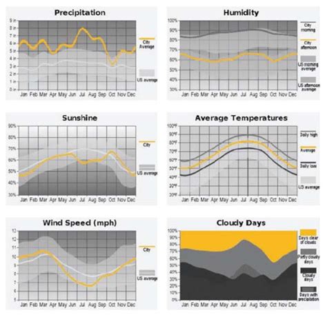 Climate Analysis Wind Speed And Temperature Variations Worldwide