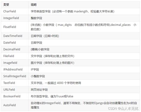django数据库操作 csdn博客