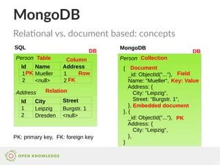 Mongo DB Schema Design Patterns PPT