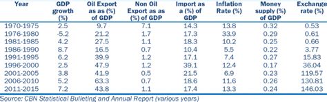 Selected Indicators Of Macroeconomic Performance In Nigeria 1970 2015