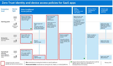 Add SaaS Apps To Microsoft Entra ID And To The Scope Of Policies Microsoft Learn