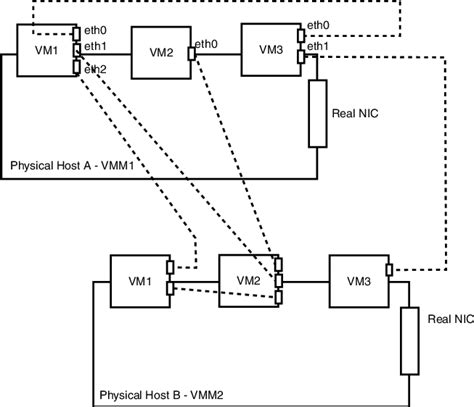 a virtual network implemented by means of virtual machines download