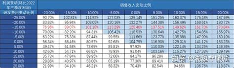 Excel敏感性分析·上市公司案例 知乎