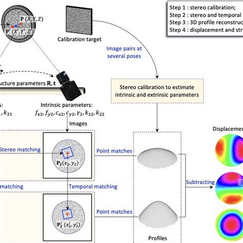 Schematic Diagram Of The Two Camera Stereo Calibration Download Scientific Diagram