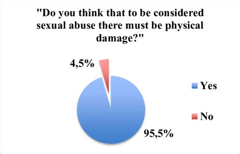 Graphic Representation Of The Answers To The Question Do You Think Download Scientific