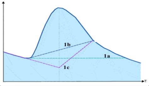 Graphical Method For Baseflow Separation Download Scientific Diagram