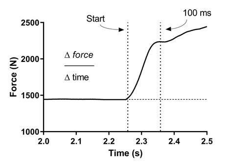 The Case Against The Fluffy Metrics Rate Of Force Development Part 2