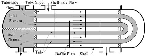 PROCESSING OF FOOD Shell And Tube Heat Exchanger