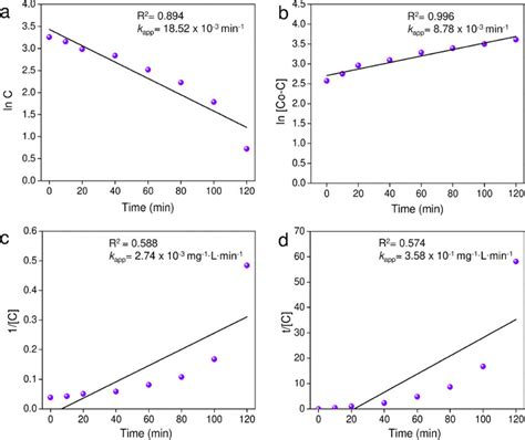 Kinetic Modeling For Photocatalytic Degradation Of Methylene Blue Download Scientific Diagram