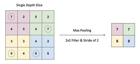Understanding Convolutional Neural Networks Cnns