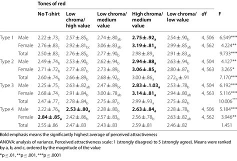 F Values And Means For Perceived Attractiveness Acquired From ANOVA Download Scientific Diagram