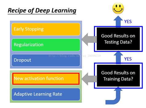 Tips For Deep Learingtips For Deep Learning Csdn博客