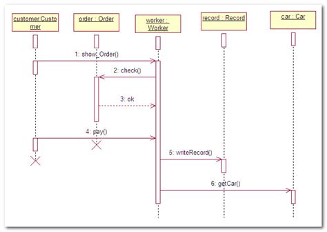 【转】uml之时序图详解 sllin的博客 csdn博客 uml时序图示例