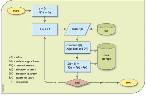 5 Flow Diagram Of The Reservoir—user Allocation System Simulation