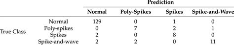 Confusion Matrix For Four Classes Classification Download Scientific
